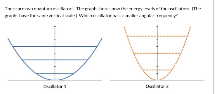 Solved There are two quantum oscillators. The graphs here | Chegg.com