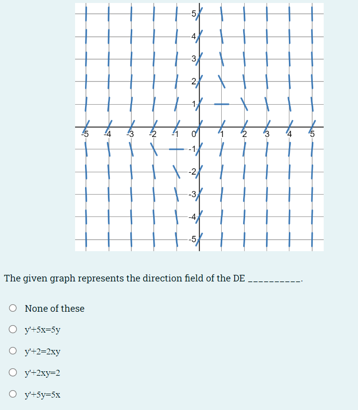 Solved Question [5 points]: The direction field of the DE: | Chegg.com