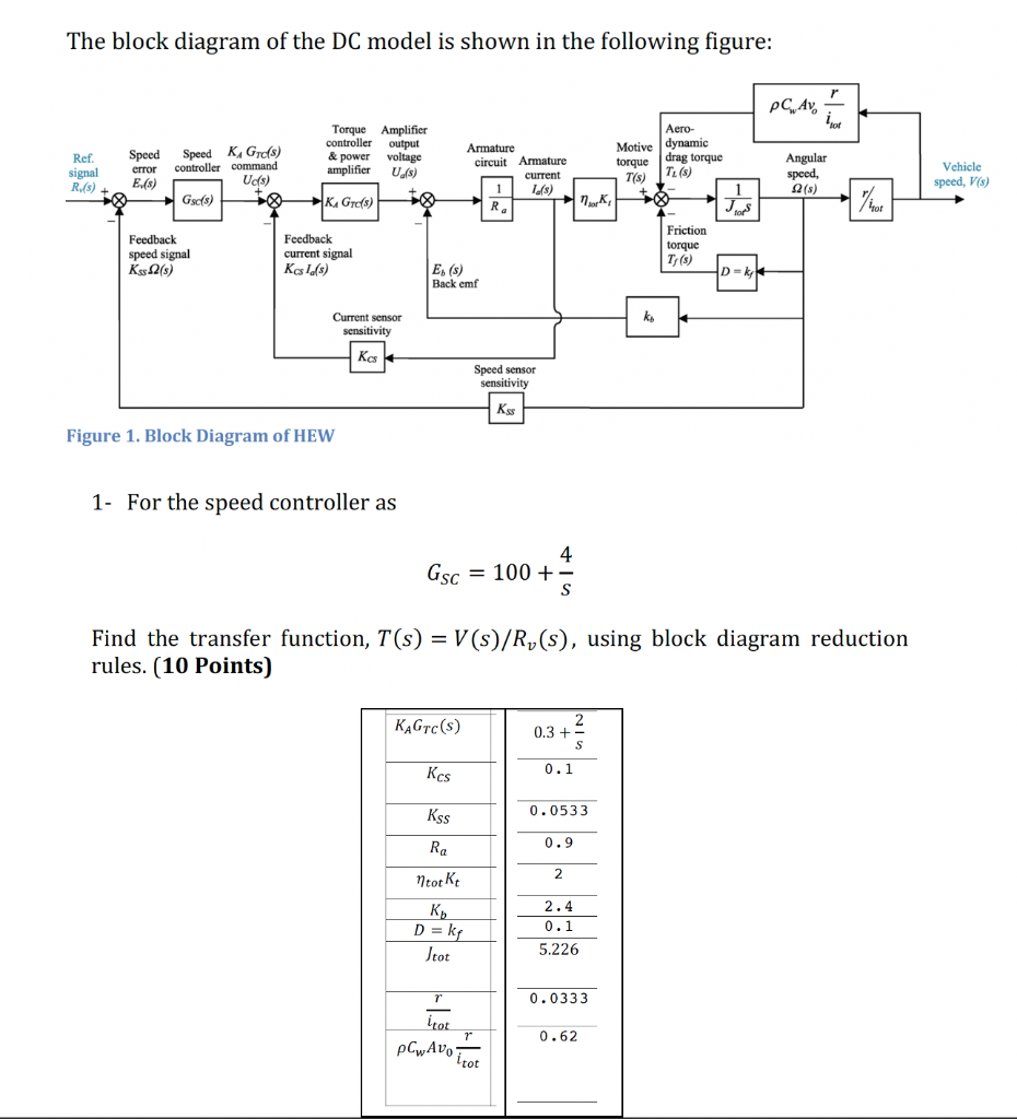 Solved The block diagram of the DC model is shown in the | Chegg.com