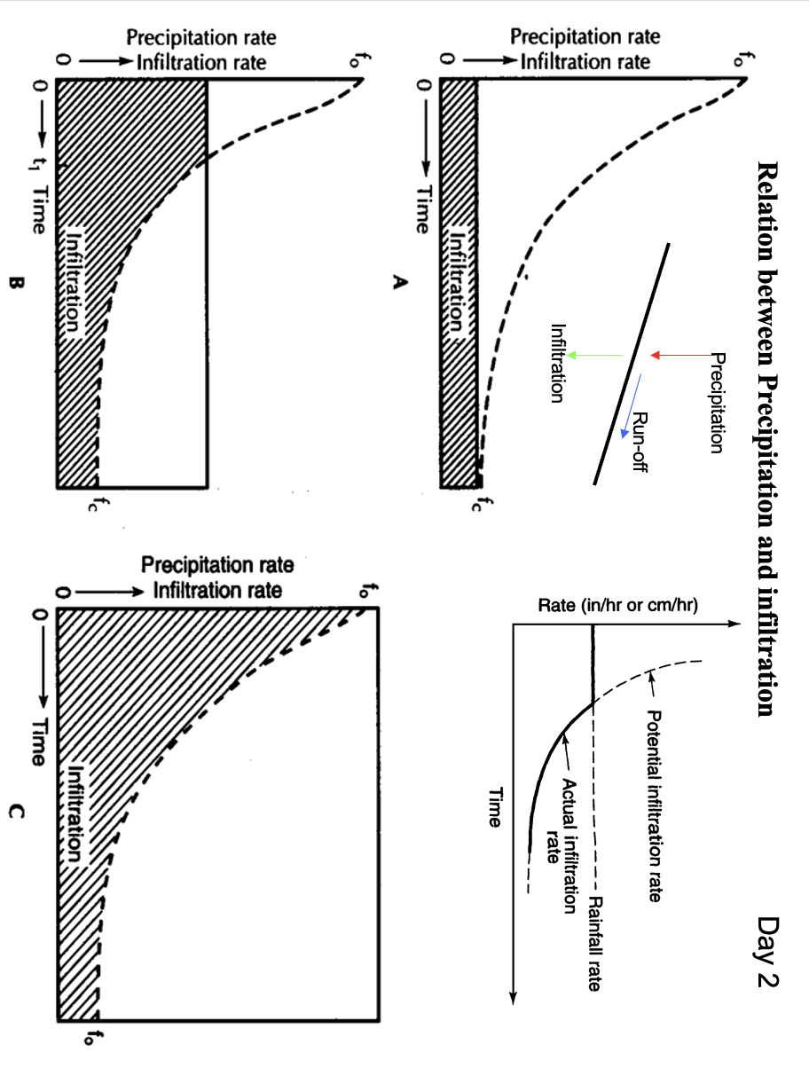 Explain the relationship between infiltration , | Chegg.com