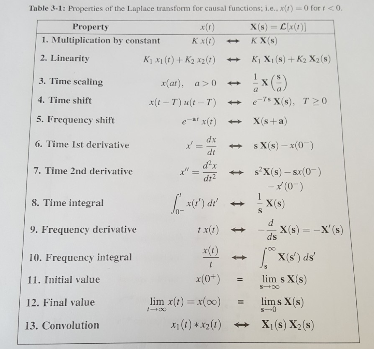Solved Table 3-1: Properties of the Laplace transform for | Chegg.com