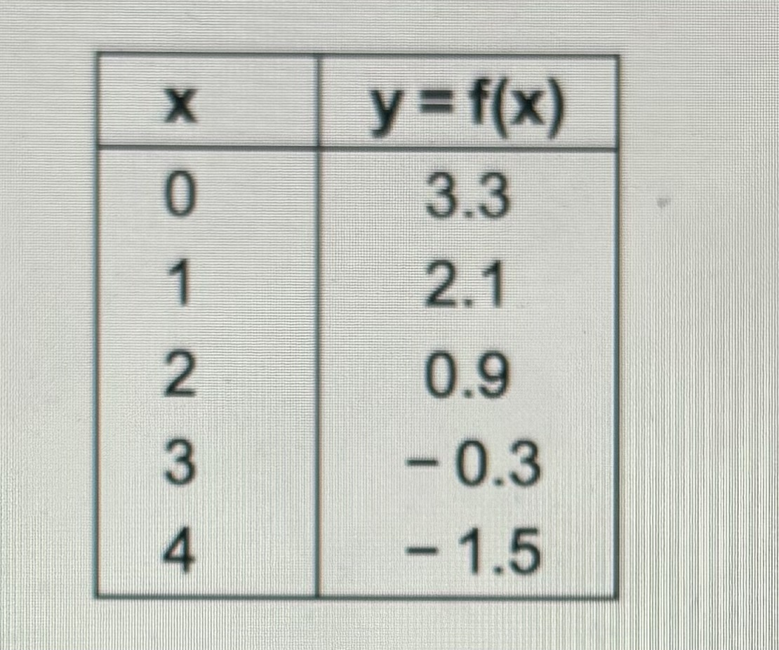Solved The table on the right represents a linear function. | Chegg.com