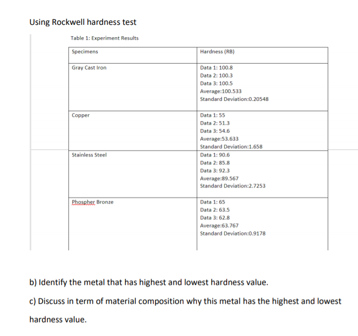 Solved Using Rockwell hardness test Table 1: Experiment | Chegg.com