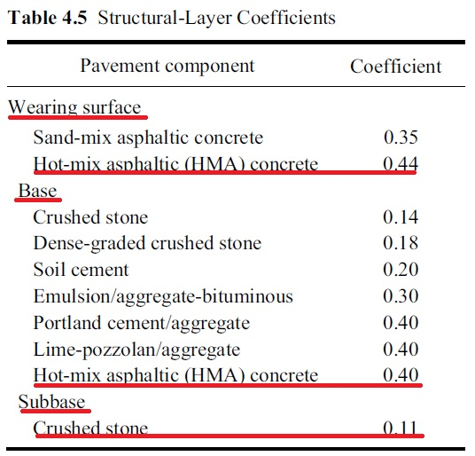 Solved 4.8 A flexible pavement is designed with 5 inches of | Chegg.com