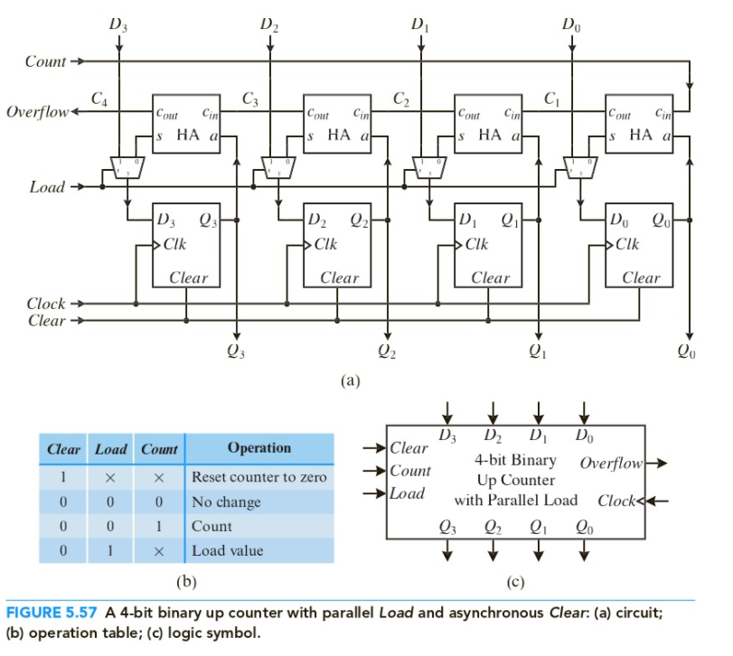 PART (2): Binary counter with parallel load Part 2 of | Chegg.com