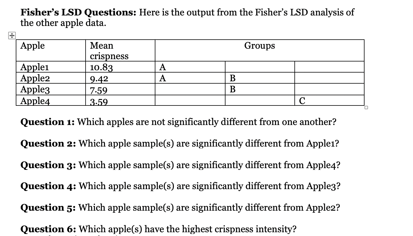 Solved Fisher's LSD Questions: Here is the output from the | Chegg.com