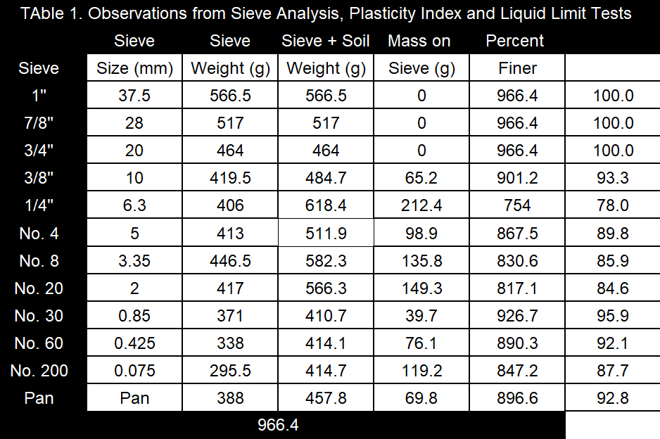 Solved Mass (of soil) on Sieve = Total mass – Sieve | Chegg.com