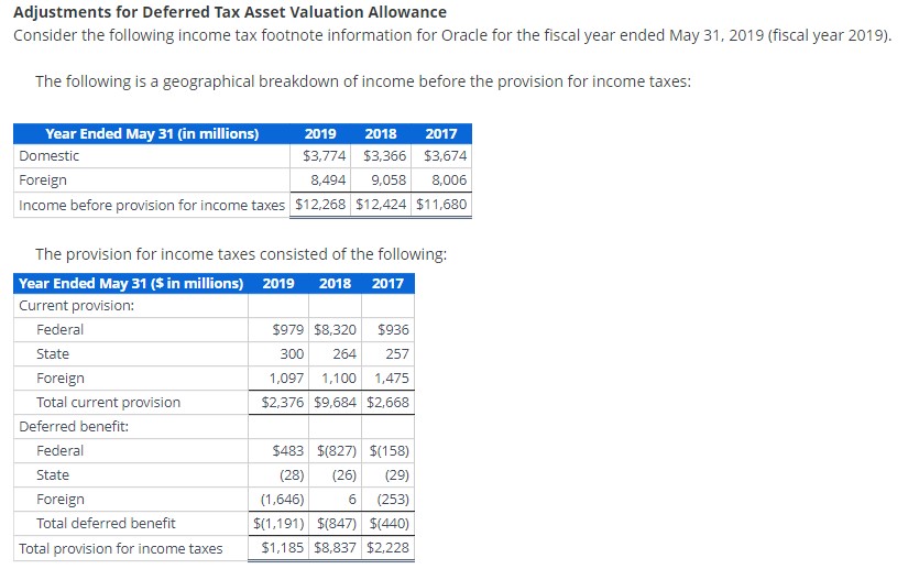 Adjustments for Deferred Tax Asset Valuation | Chegg.com
