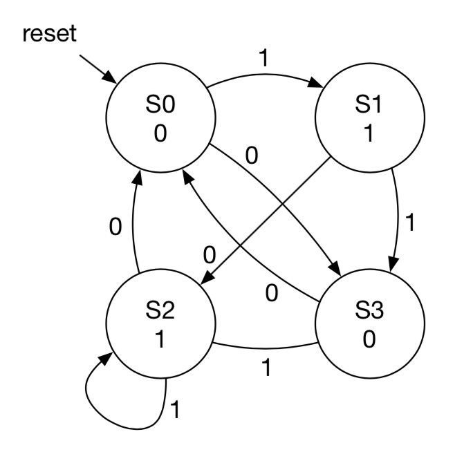 Hello, here's a problem about FSM to verilog and | Chegg.com