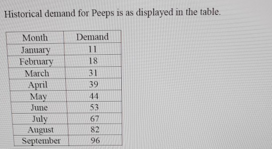 Solved based on demand table above what is the the | Chegg.com