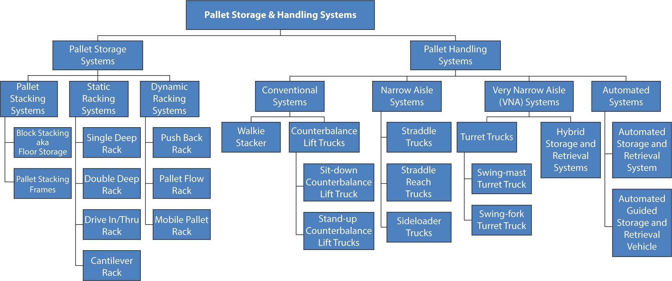 Solved 3. Warehousing and Palletisation (different types) I | Chegg.com