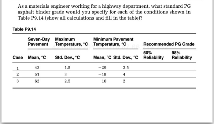 Solved As a materials engineer working for a highway | Chegg.com