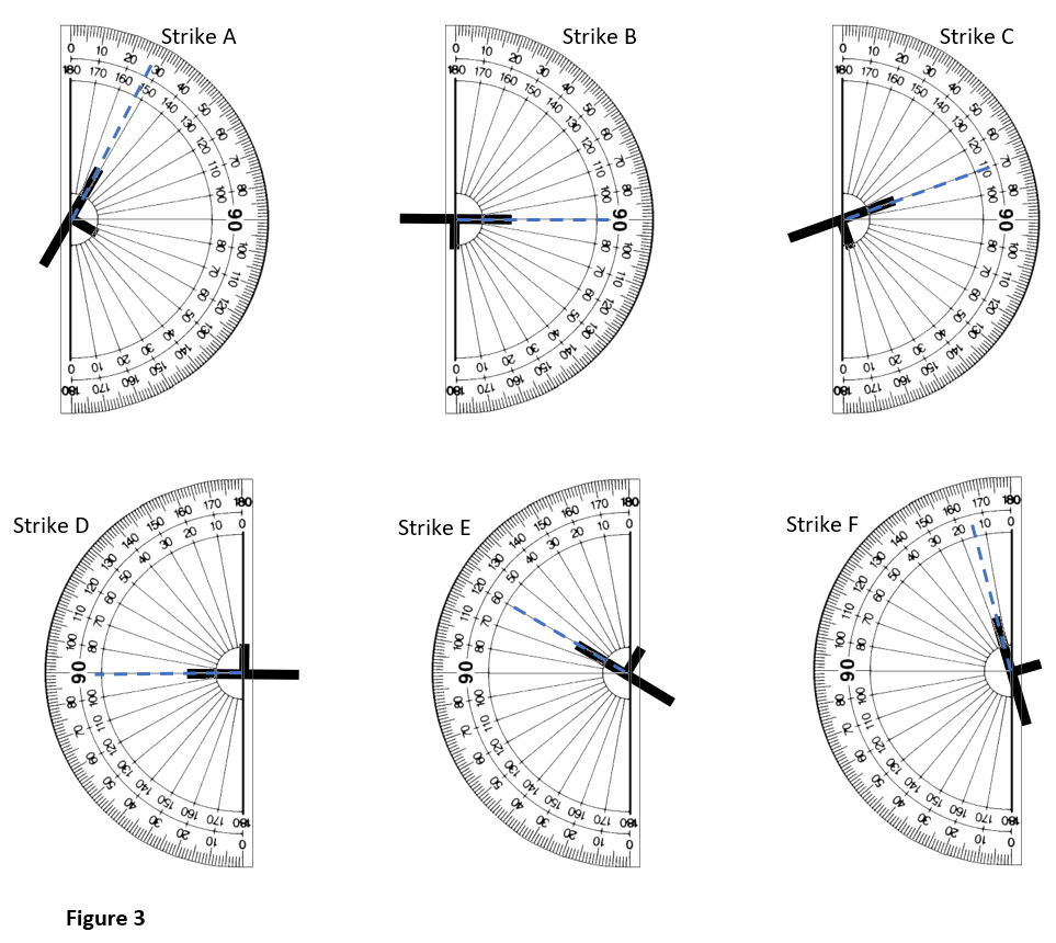 Solved 1. Use Figure 3 and select the correct strike for | Chegg.com