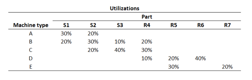Solved 3. (A&S 6.17) ﻿Part utilizations are given in table | Chegg.com