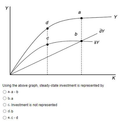 Solved Using the above graph, steady-state investment is | Chegg.com