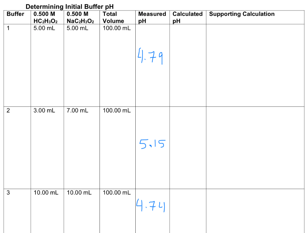 Solved 1. Preparation of buffers: a. Prepare 3 buffers using | Chegg.com
