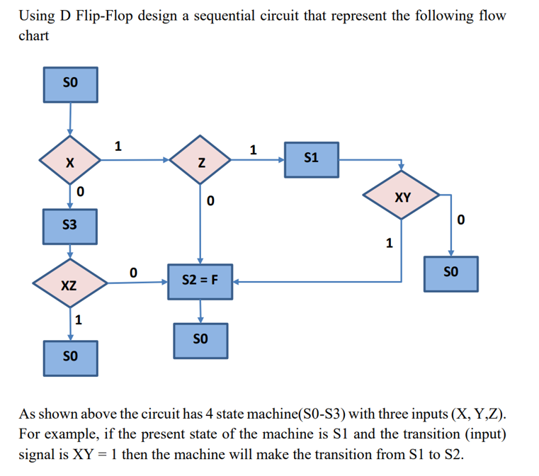 Solved Using D Flip-Flop design a sequential circuit that | Chegg.com
