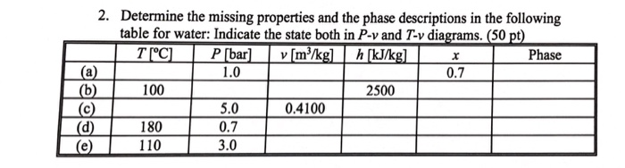 Solved 2. Determine the missing properties and the phase | Chegg.com