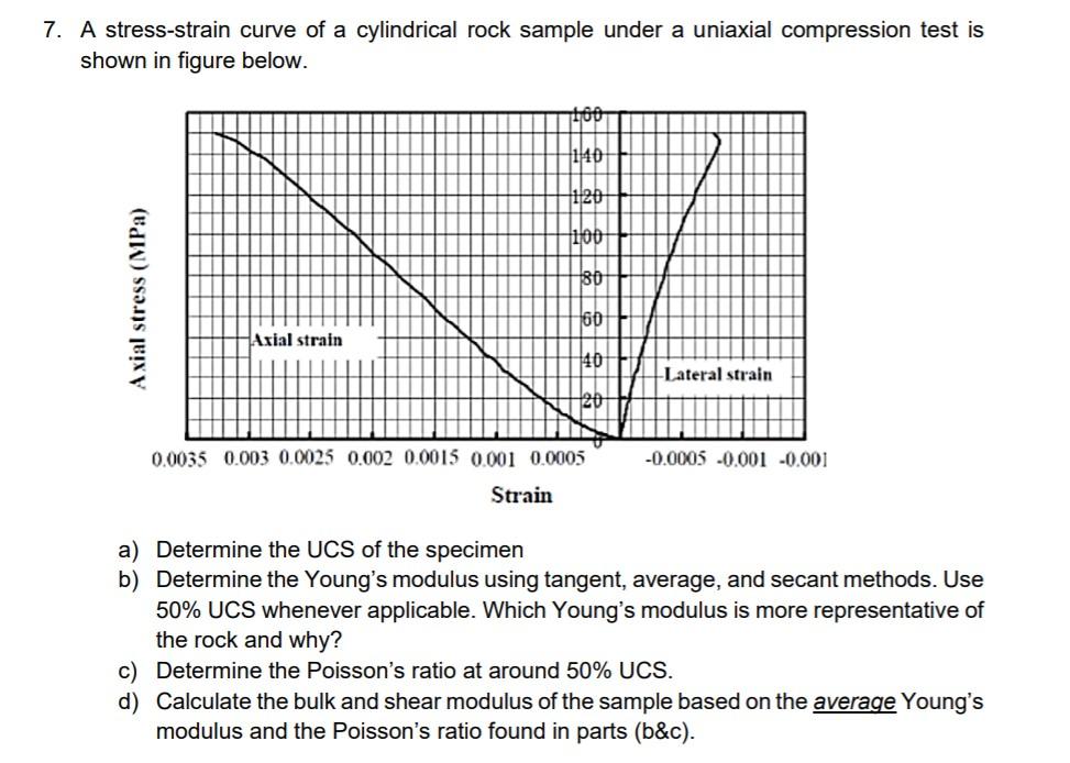 Solved 7. A stress-strain curve of a cylindrical rock sample | Chegg.com