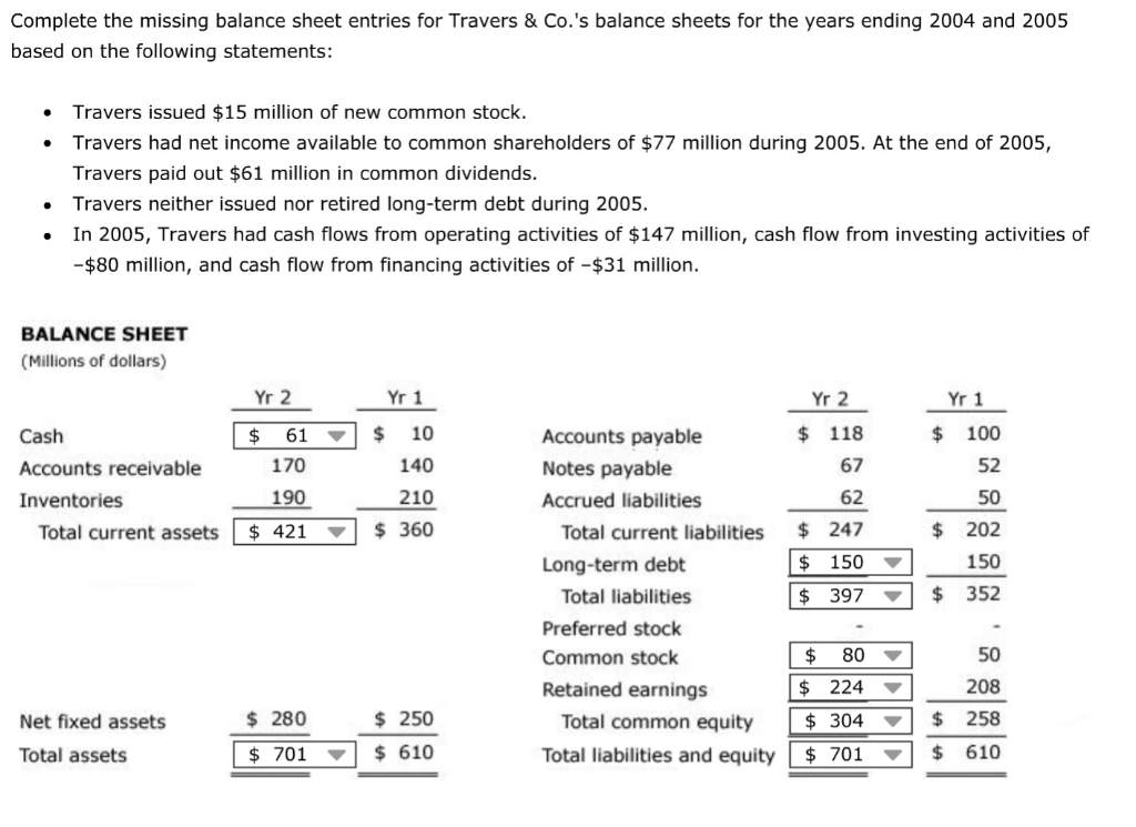 Solved Complete the missing balance sheet entries for | Chegg.com