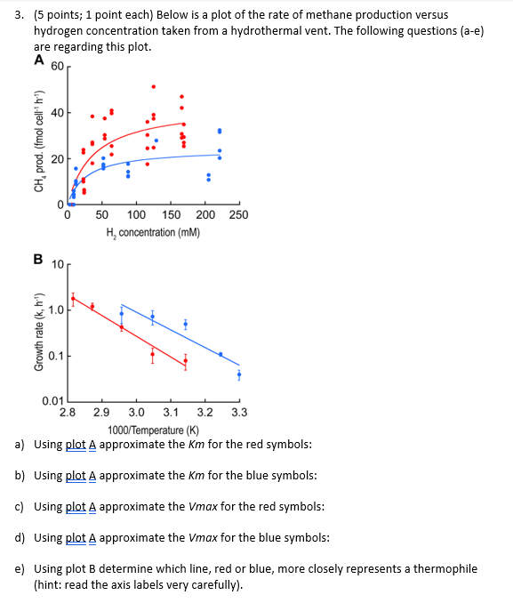 Solved 3. (5 points; 1 point each) Below is a plot of the | Chegg.com