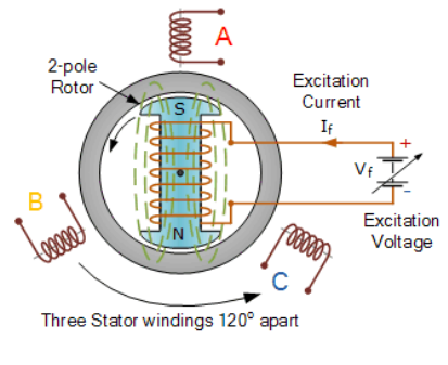 Solved a) ﻿Given the figure of the synchronous generator, | Chegg.com