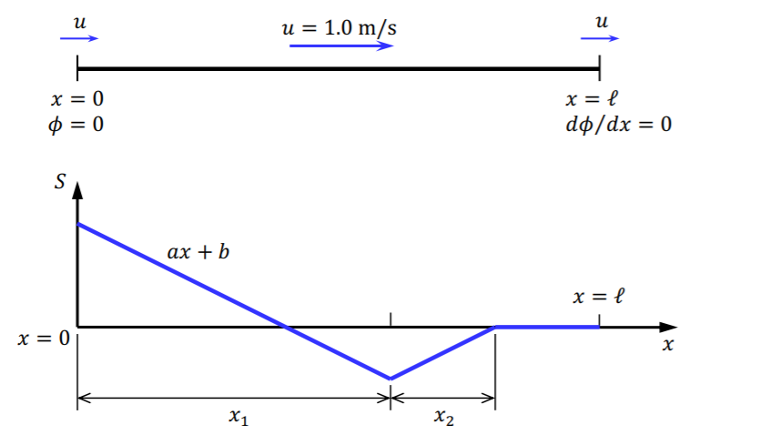 The Method Of Finite Volume Advection Diffusion