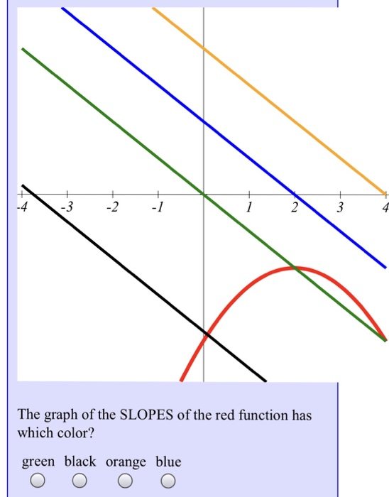 Solved 4-3-21 1234 The graph of the SLOPES of the red | Chegg.com