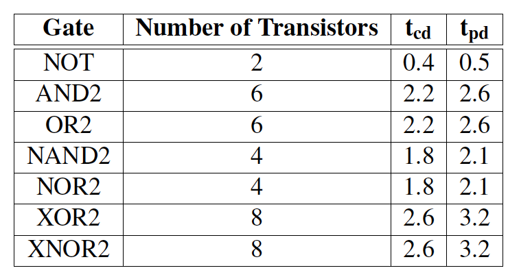 Solved \begin{tabular}{|c|c|c|c|} \hline Gate & Number of | Chegg.com