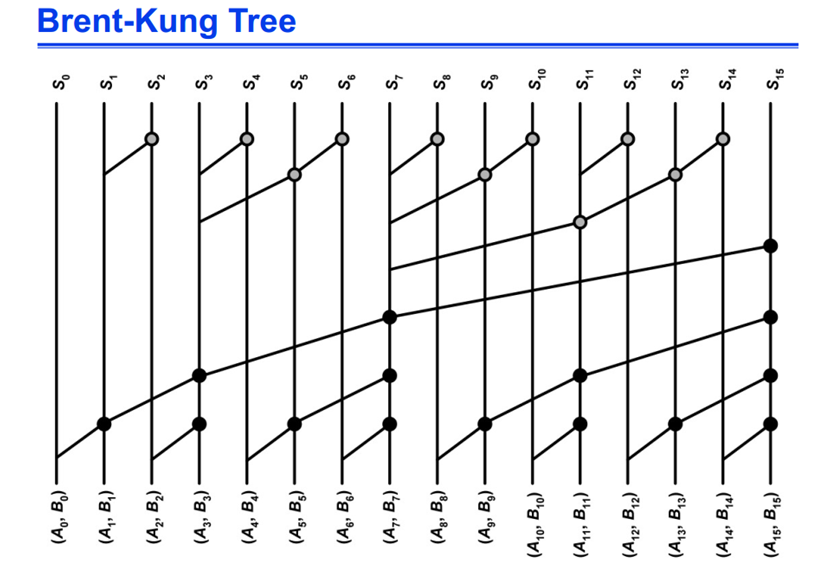 Brent-Kung Tree cの Radix-2 Koggle-Stone Tree | Chegg.com