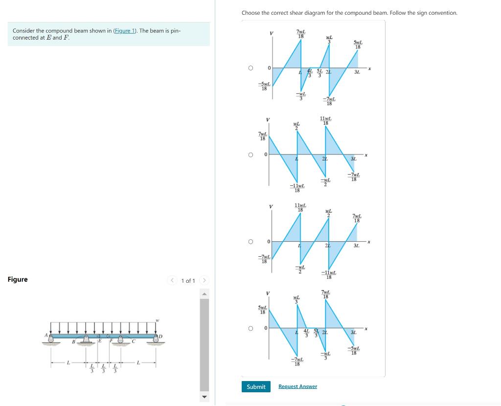 Solved Choose the correct shear diagram for the compound | Chegg.com