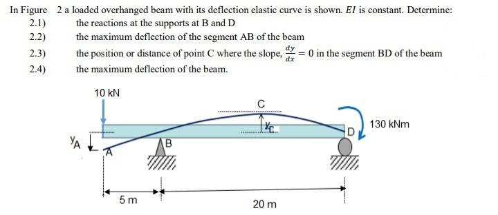 Solved In Figure 2 a loaded overhanged beam with its | Chegg.com