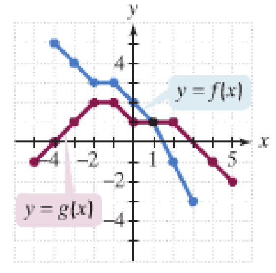 Solved Use the graphs of 𝑓 and 𝑔 to find following values | Chegg.com Solved Use the graphs of 𝑓 and 𝑔 to find following values | Chegg.com