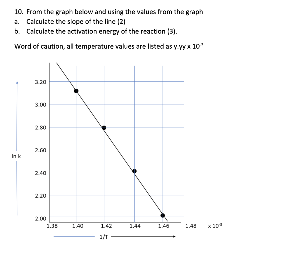 Solved 10. From the graph below and using the values from | Chegg.com