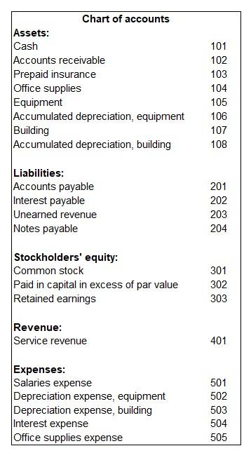 Solved Instructions: 1. Record the transactions for May 1 | Chegg.com