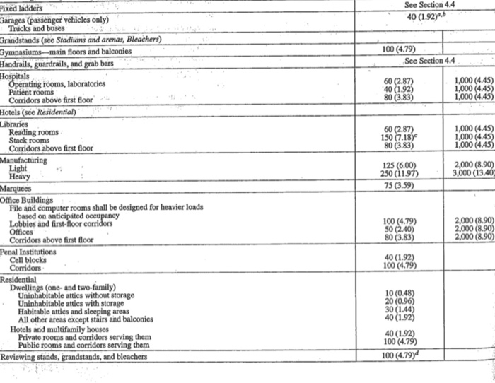 Solved Live Loads Calculations 14. What is the minimum | Chegg.com