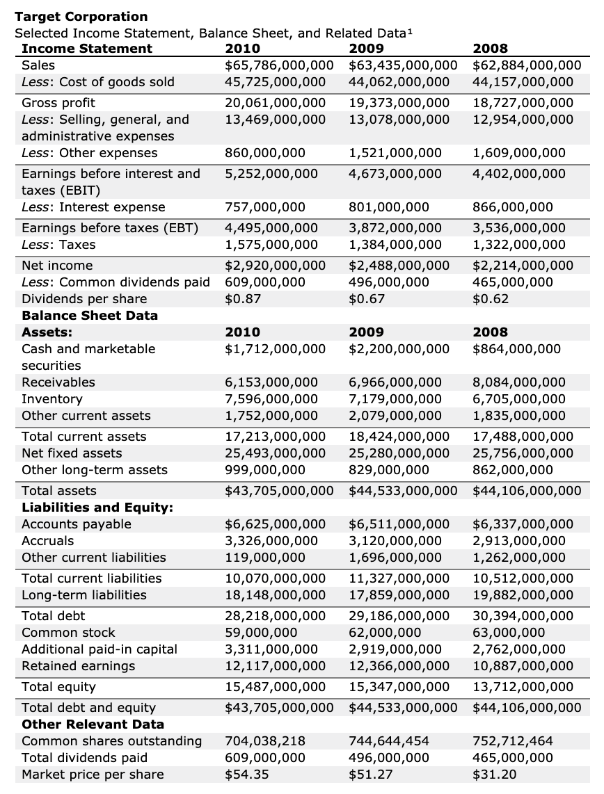 Target Corporation Selected Income Statement, Balance | Chegg.com
