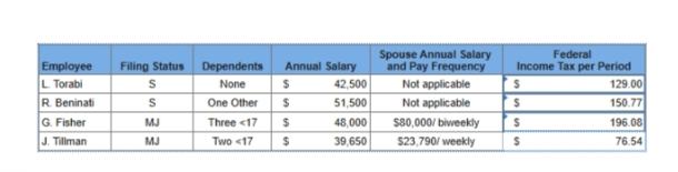 Solved Moravanti Italian Imports has four employees and pays | Chegg.com