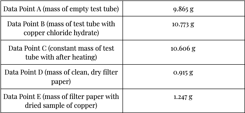 Solved 1)Write the two chemical reactions that the copper | Chegg.com