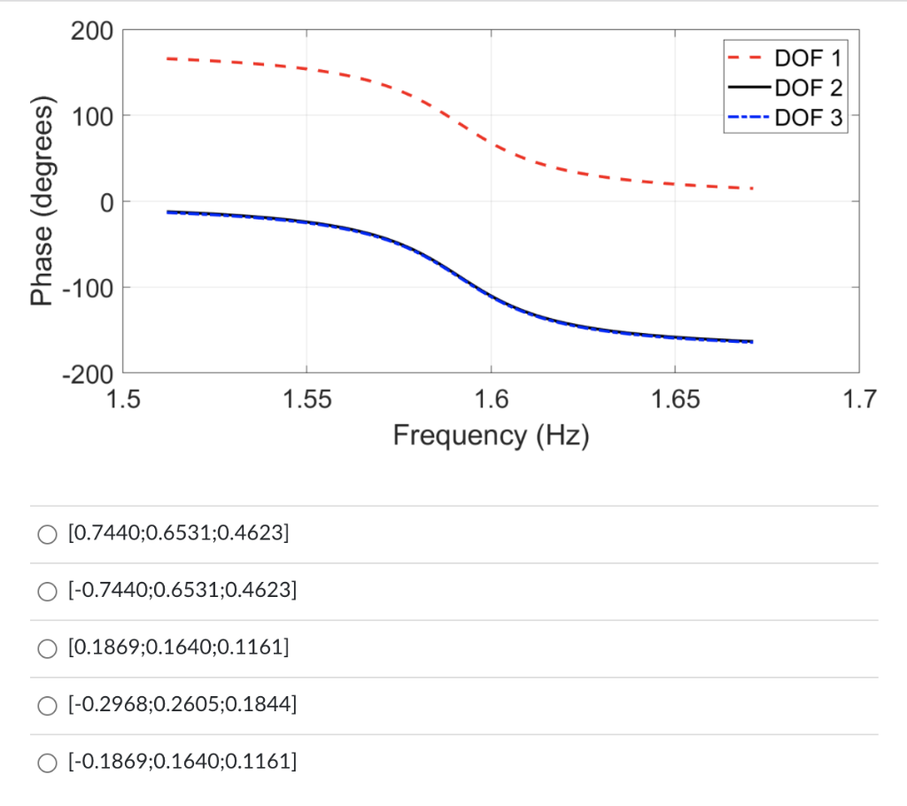 Solved a The figure shows the frequency response function | Chegg.com