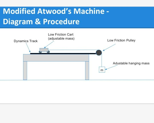 Solved Modified Atwood's Machine - Diagram & Procedure Low | Chegg.com