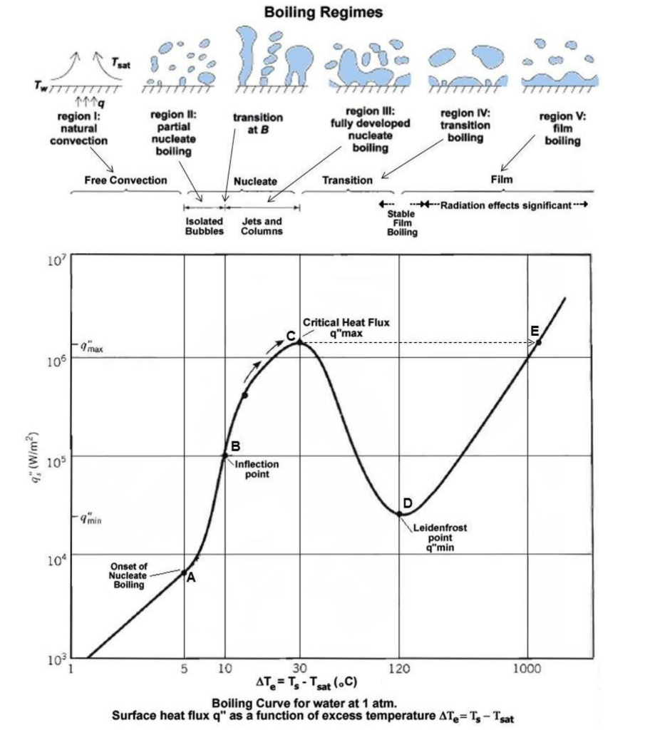 Solved Boiling Regimes Tsat 个个个q region I: natural | Chegg.com