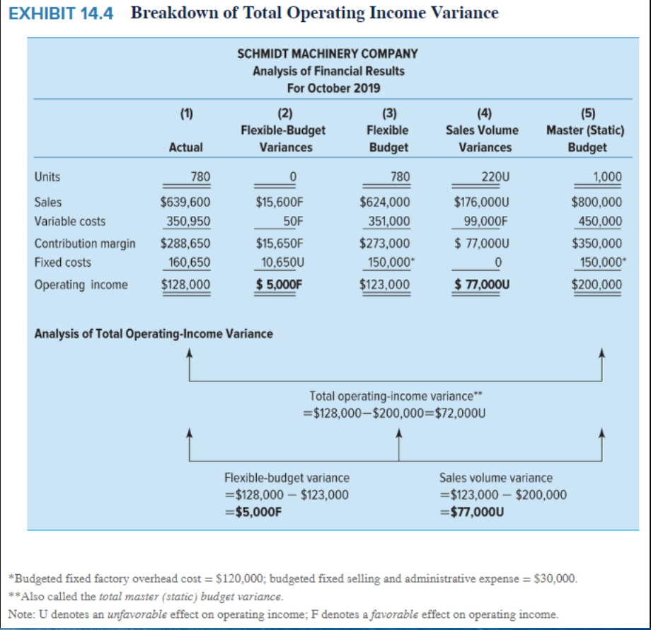 Solved EXHIBIT 14.4 Breakdown of Total Operating Income | Chegg.com