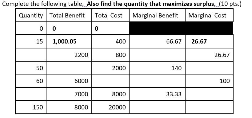 Solved Complete the following table. Also find the quantity | Chegg.com