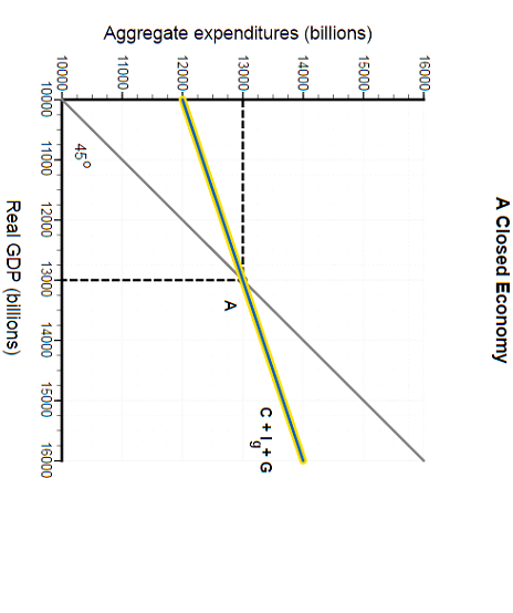 Solved Shown below is the aggregate expenditures (AE) model | Chegg.com