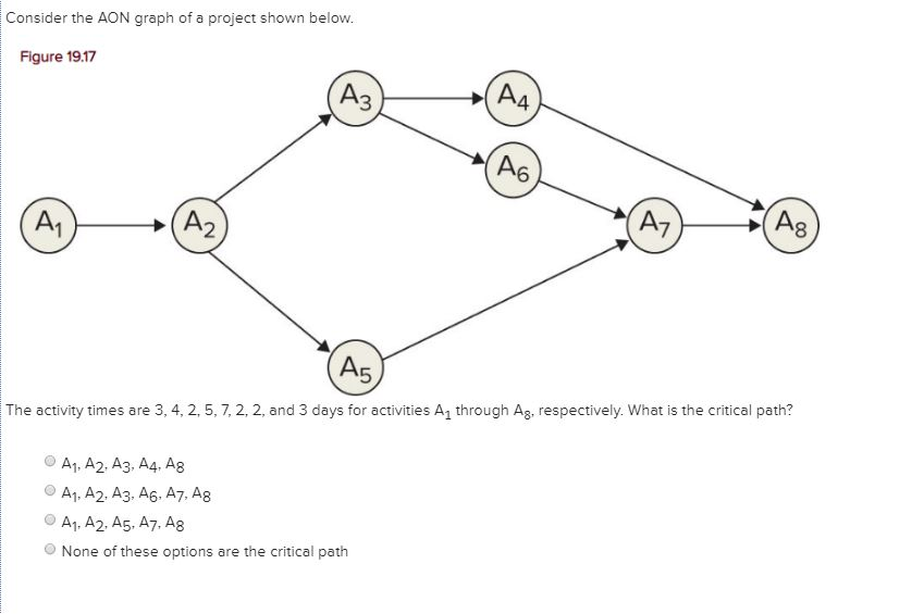 Solved Consider the AON graph of a project shown below. | Chegg.com