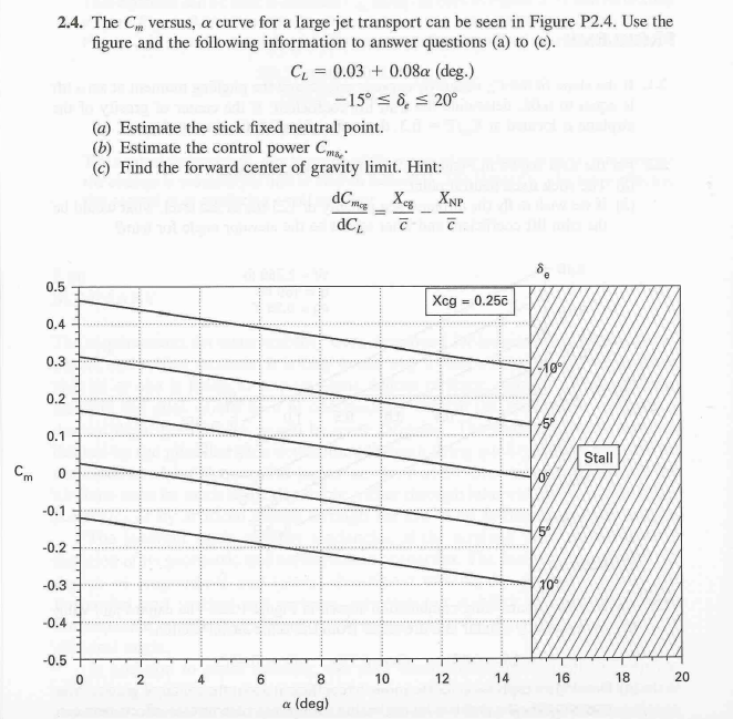Solved 4. The Cm versus, α curve for a large jet transport | Chegg.com