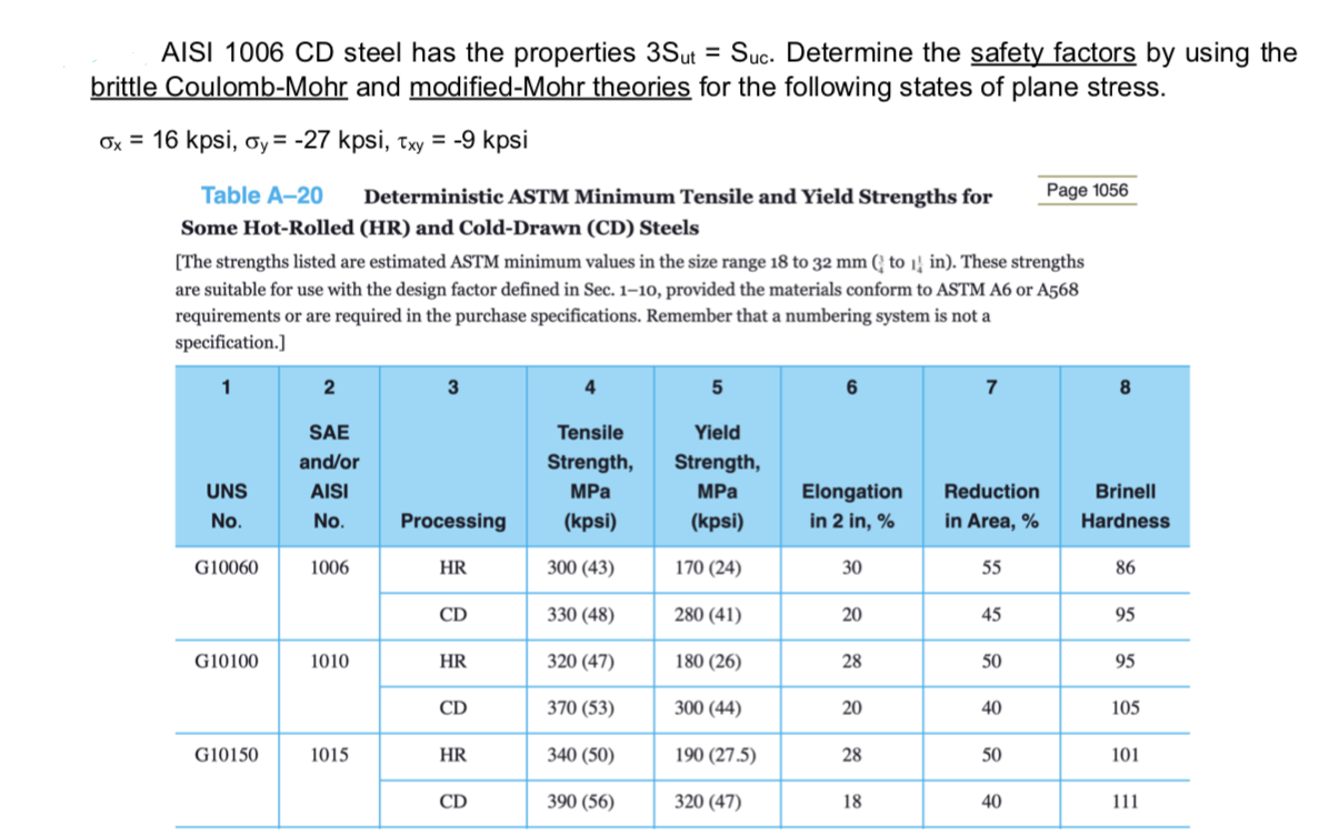 Solved AISI 1006CD steel has the properties 3Sut=Suc. | Chegg.com