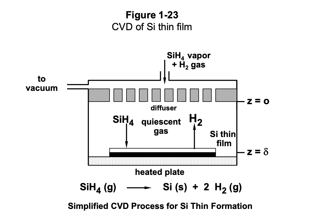 Problem 1.23 revised. Consider the chemical vapor | Chegg.com
