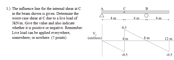 Solved 1.) ﻿The influence line for the internal shear at C | Chegg.com